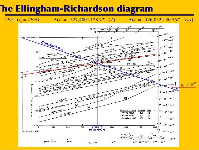 Ellingham Diagram (Aftab Ahmed Laghari)