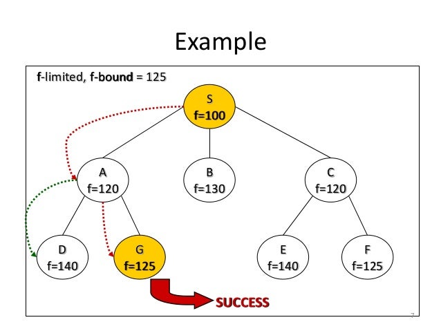 Lecture 17 Iterative Deepening a star algorithm Lecture 17 Iterative Deepening a star algorithm