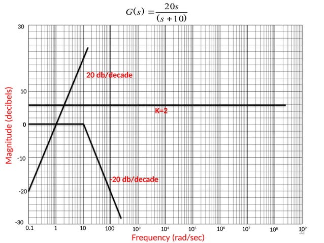 lecture-18-19-20_frequency_response_analysis.pptx