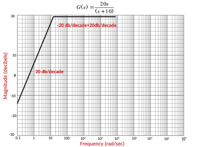 lecture-18-19-20_frequency_response_analysis.pptx