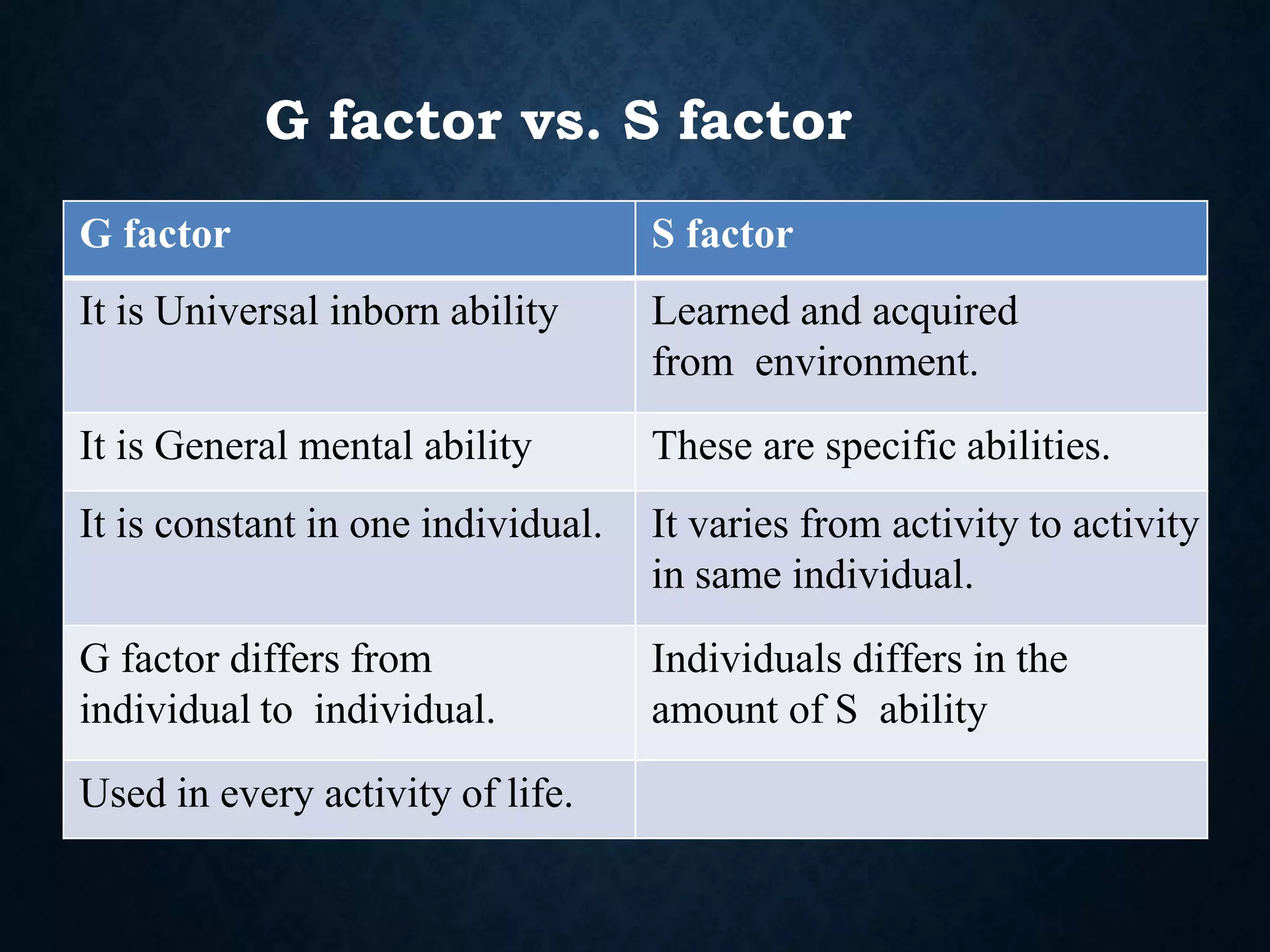 intelligence- meaning, types, factors, theories | PPTX