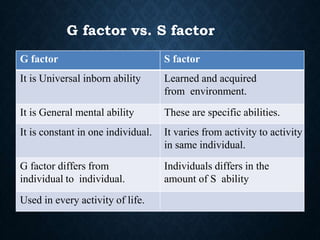 intelligence- meaning, types, factors, theories | PPTX