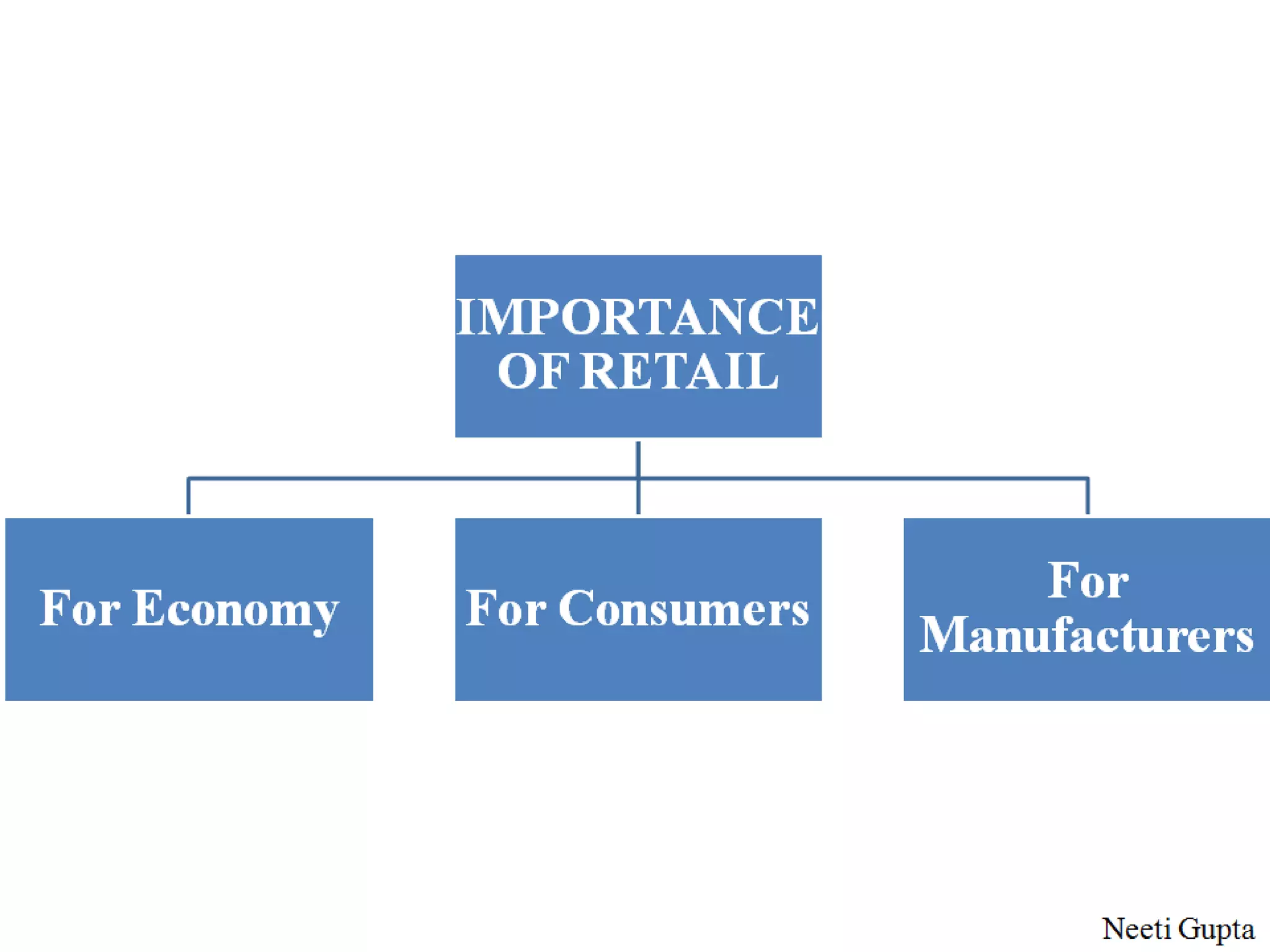 Importance of Retail | PPT