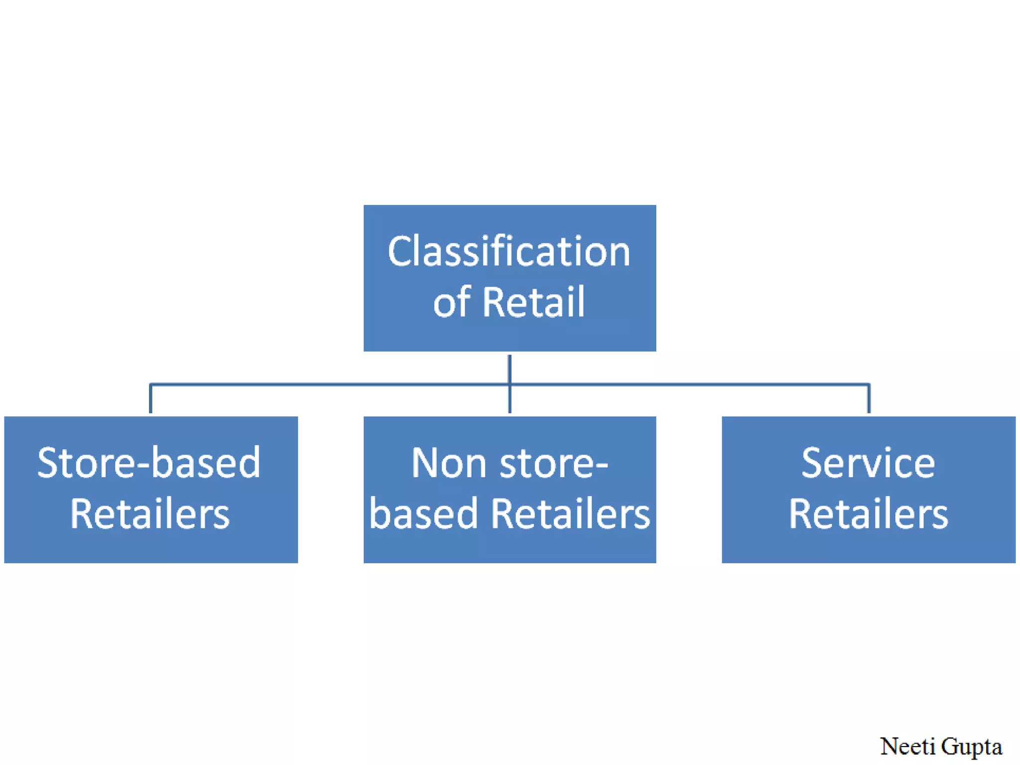 Types of Retail | PPT