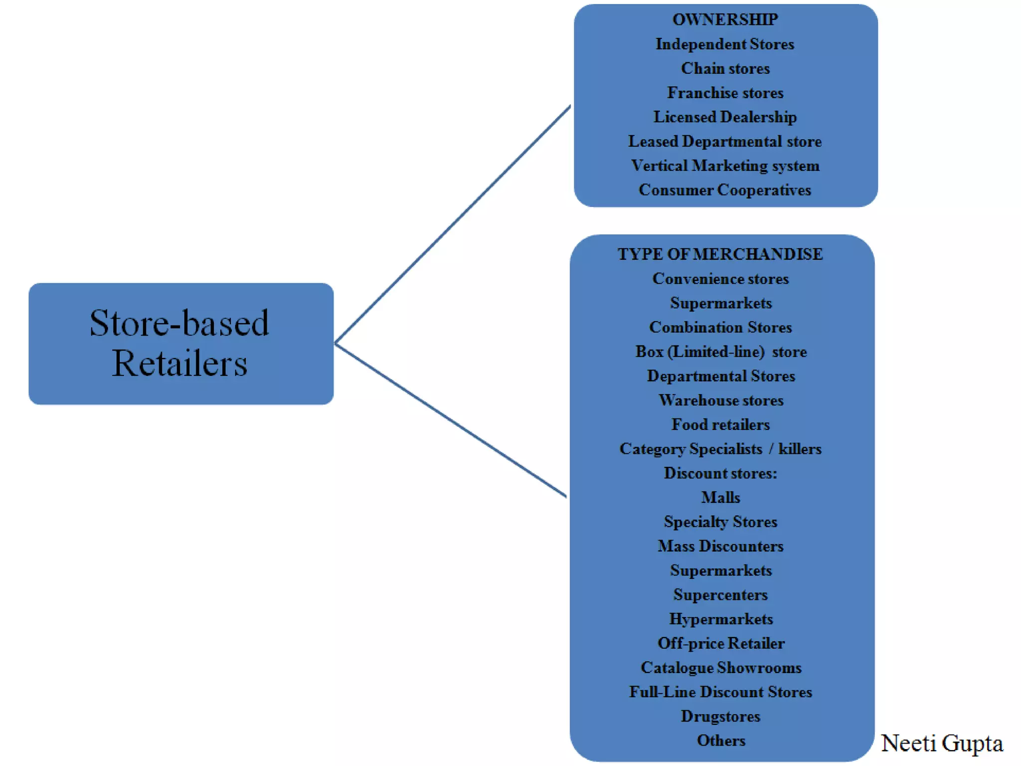 Types of Retail | PPT