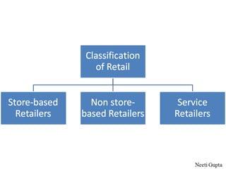 Types of Retail | PPT