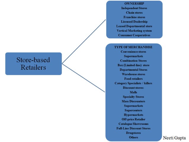 Types of Retail | PPT