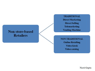 Types of Retail | PPT