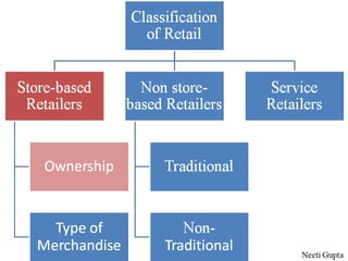 Store Based Retail | PPT