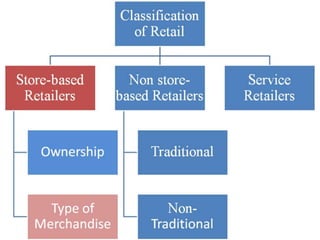 Merchandise Based Retail | PPT
