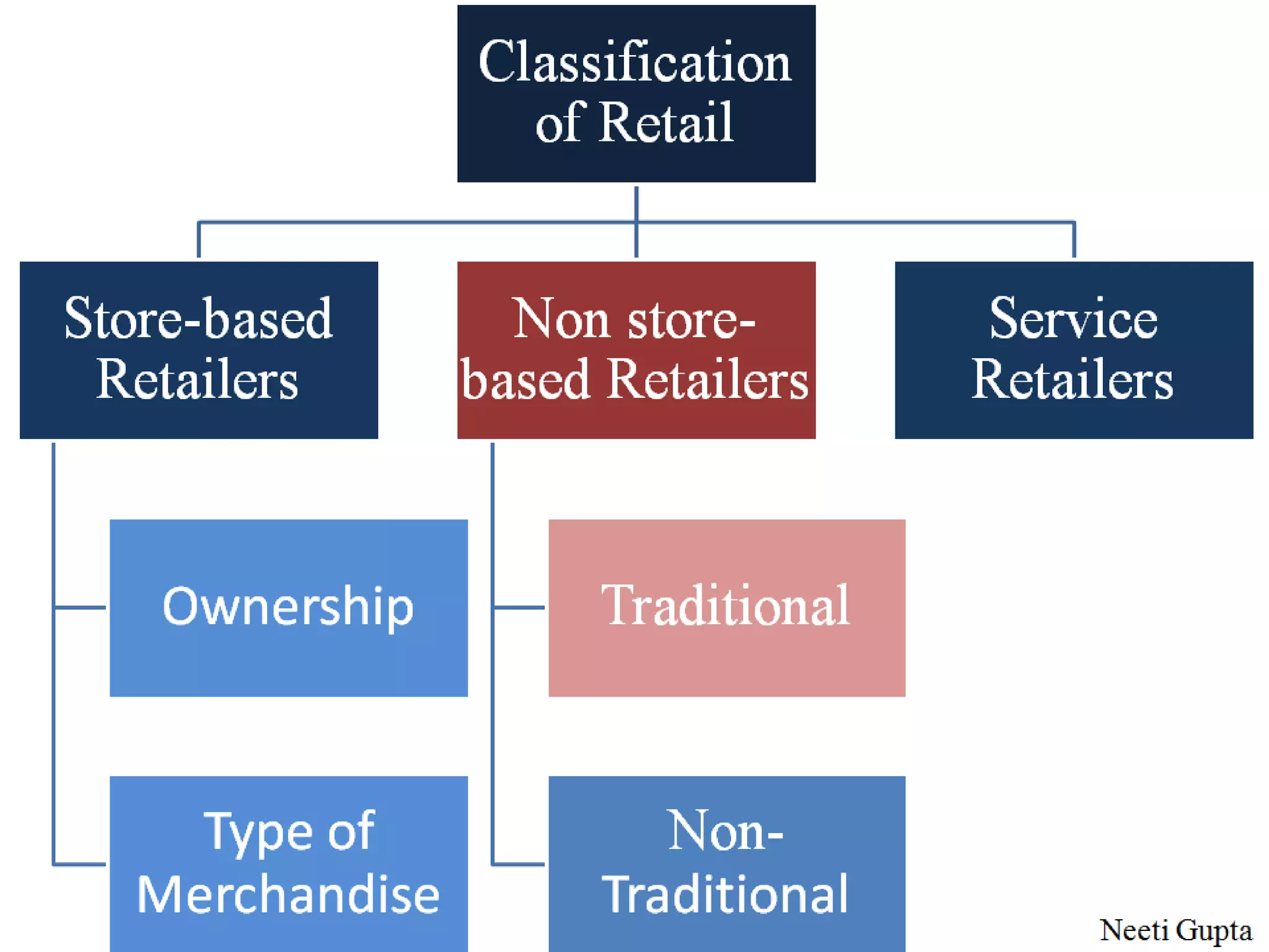 Non-Store: Traditional Retail | PPT