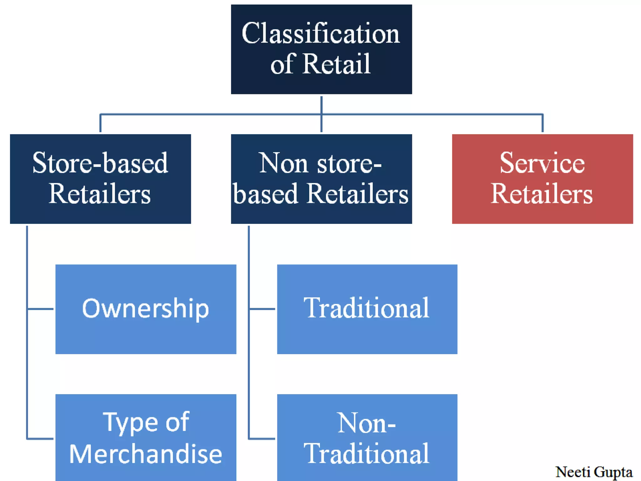 Service Retail | PPTX