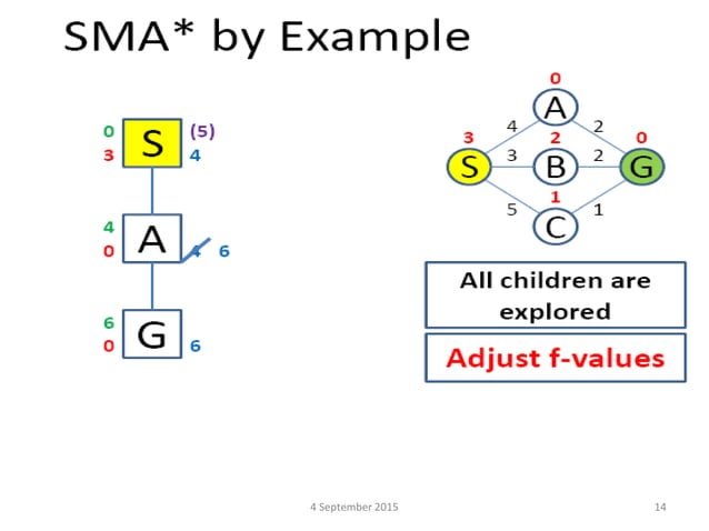 Lecture 18 Simplified Memory Bound A Star Algorithm Pptx Technology