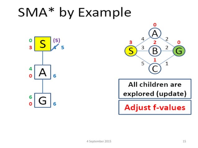 Lecture 18 simplified memory bound a star algorithm | PPTX | Technology ...