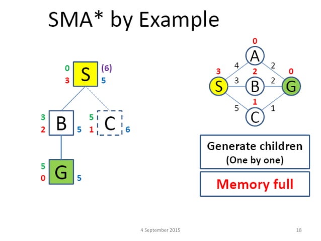Lecture 18 simplified memory bound a star algorithm | PPTX | Technology & Computing