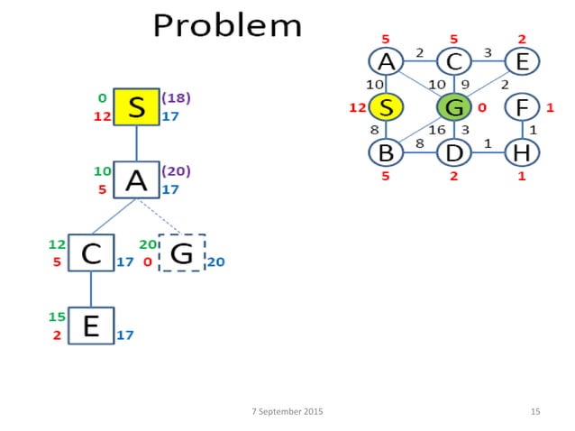 Lecture 19 sma star algorithm | PPTX