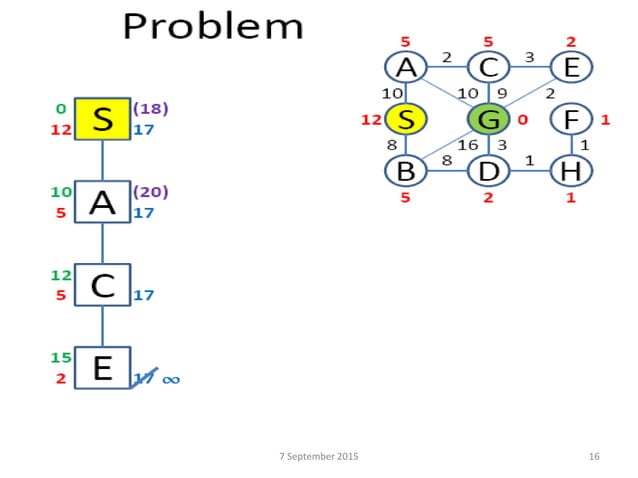 Lecture 19 sma star algorithm | PPTX