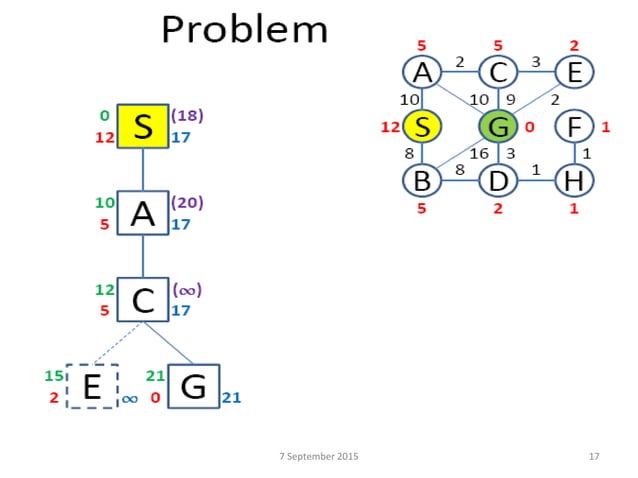 Lecture 19 sma star algorithm | PPTX