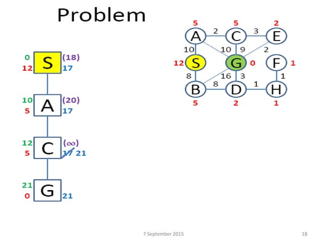 Lecture 19 sma star algorithm | PPTX
