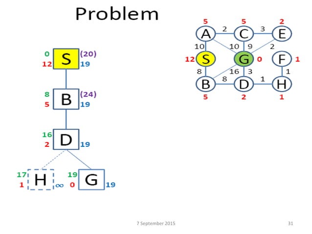 Lecture 19 sma star algorithm | PPTX