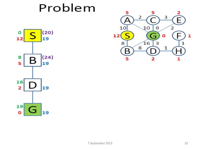 Lecture 19 sma star algorithm | PPTX