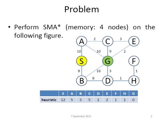 Lecture 19 sma star algorithm