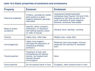 Classification and nomenclature of bacterial toxins | PPT