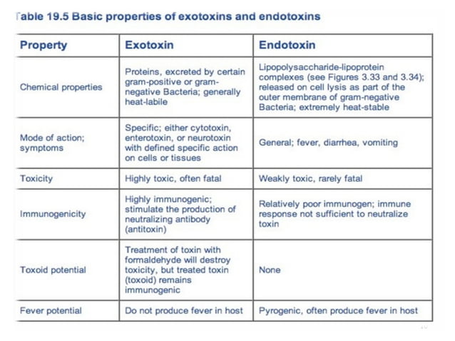 Classification and nomenclature of bacterial toxins | PPT