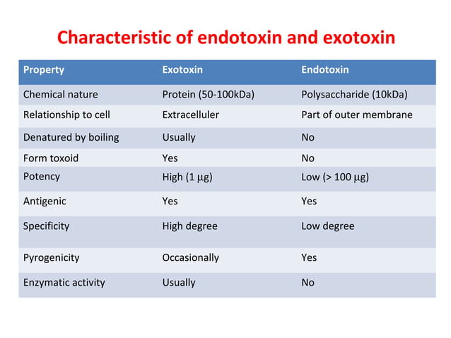 Classification and nomenclature of bacterial toxins | PPT