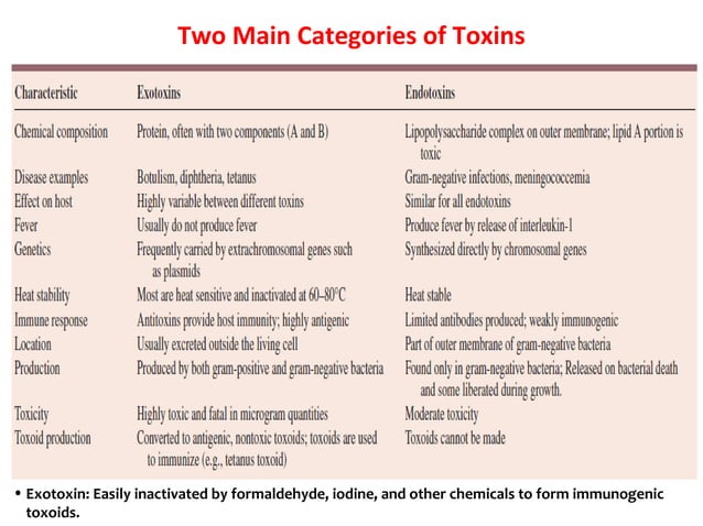 Classification and nomenclature of bacterial toxins | PPT