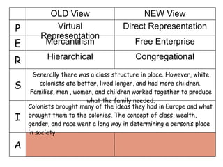 Lecture 1 Colonial Society On The Eve Of Revolution | PPT