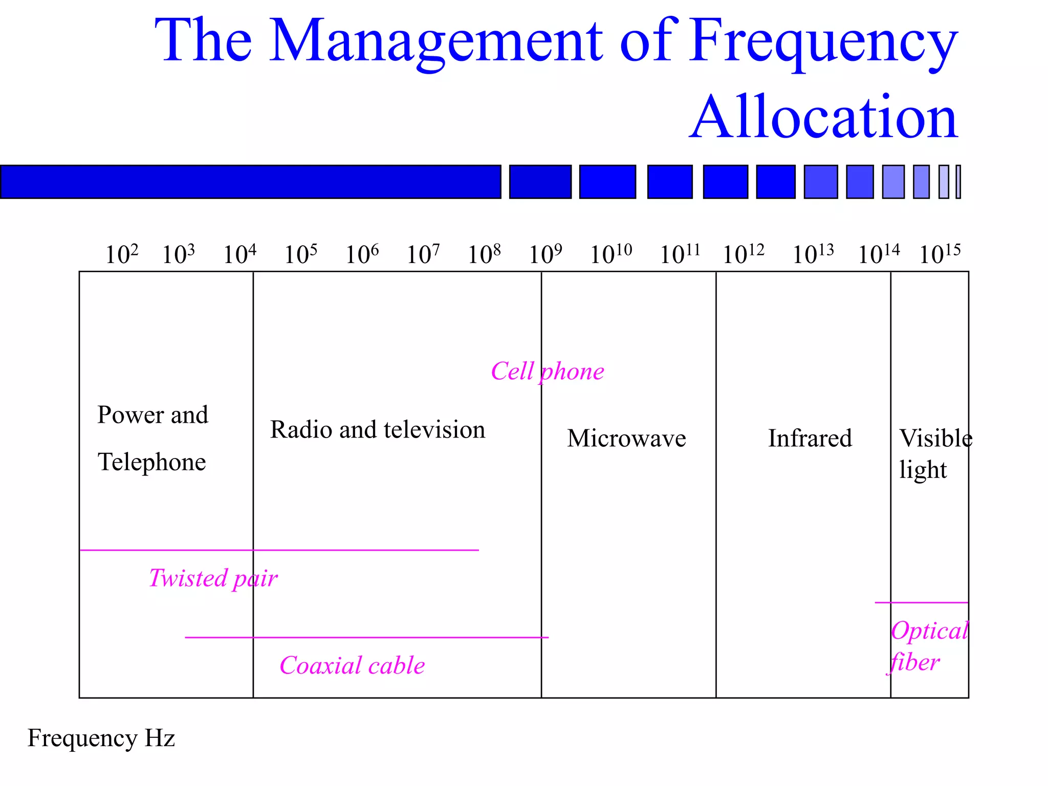 International Telecommunication Union (ITU) | PPT