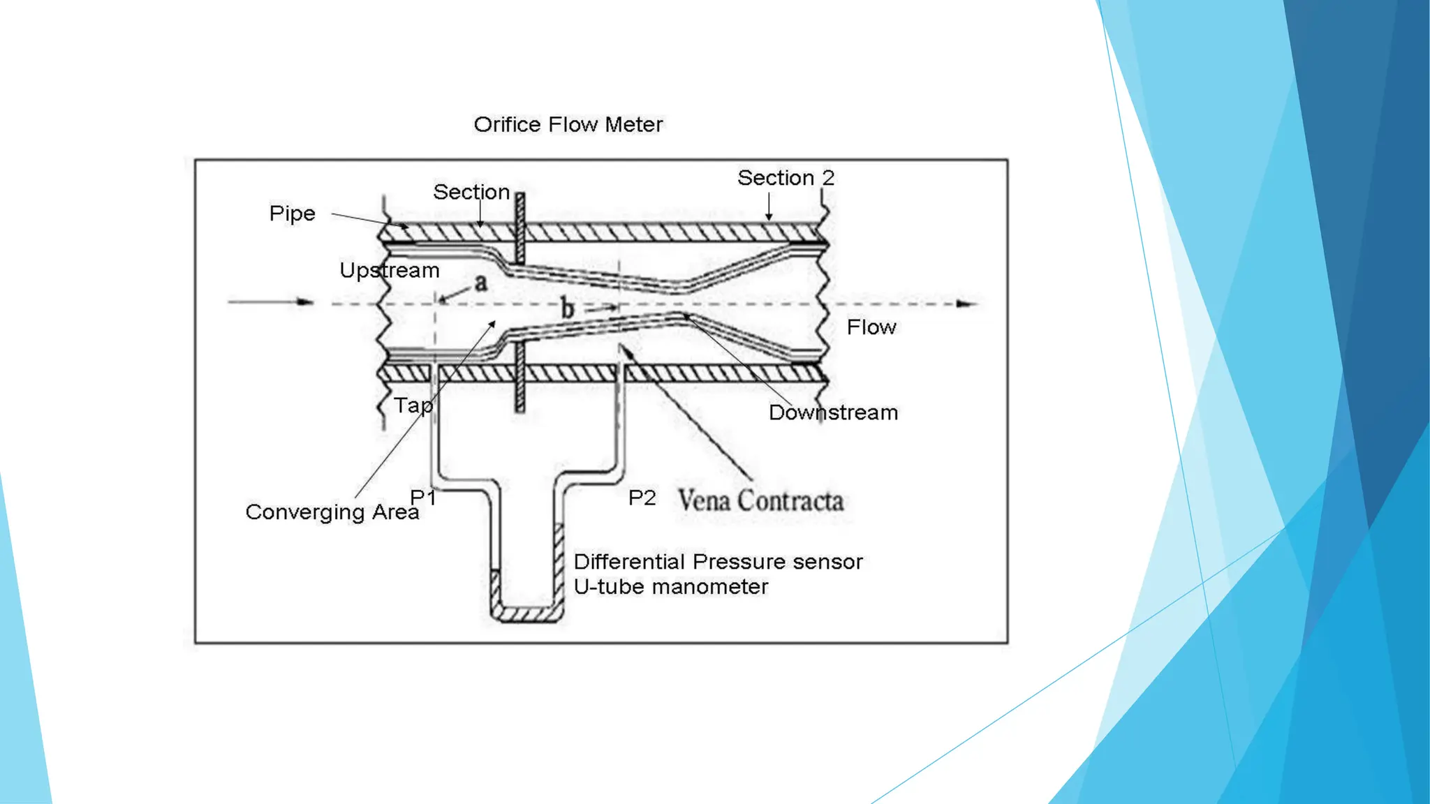 lecture-1 Flow of Fluids Types of manometers, Reynolds number and its ...