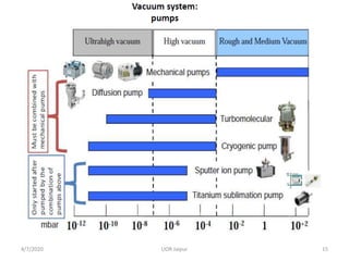 Lecture 1 (vacuum technology) | PPTX