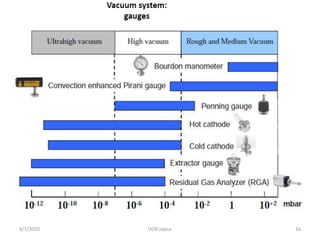 Lecture 1 (vacuum technology) | PPTX