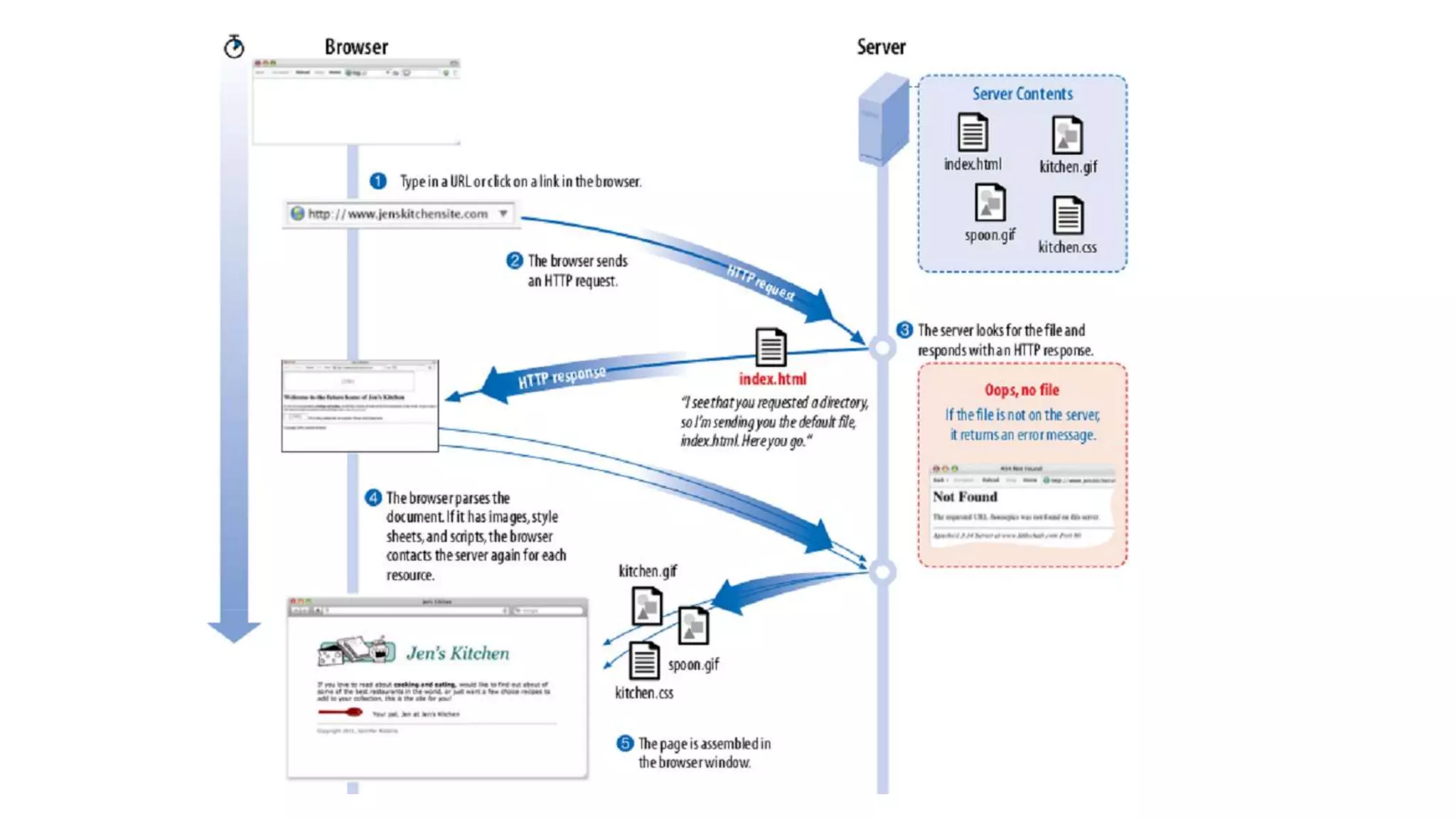 Web design - How the Web works? | PPTX