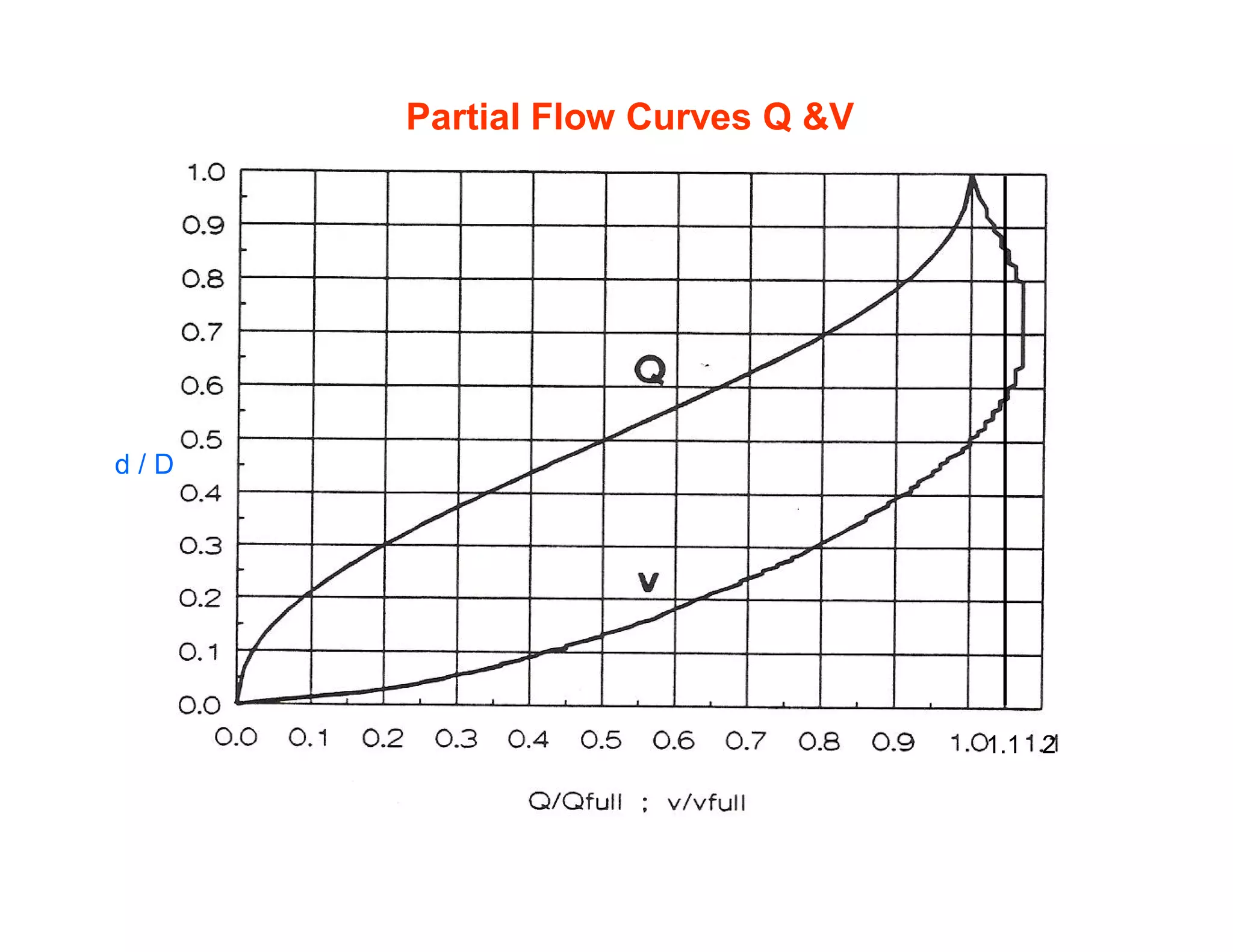 Lecture 2.-sewer-hydraulics1 | PDF