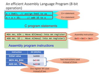 Assembly programming 8085/8086 microprocessors | PPTX