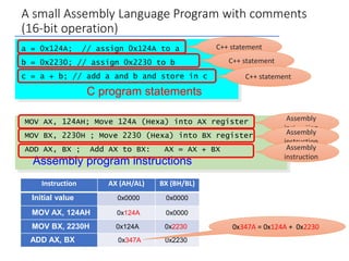 Assembly programming 8085/8086 microprocessors | PPTX
