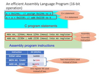 Assembly programming 8085/8086 microprocessors | PPTX