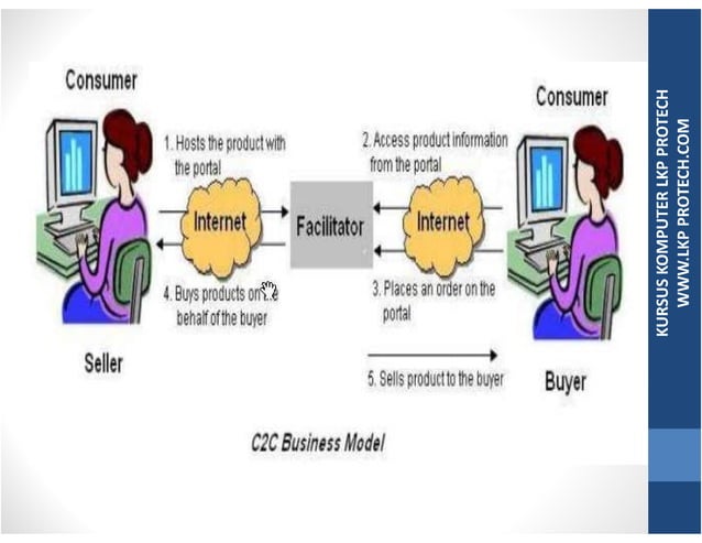 Lecture 2- marketing and model of business ecommerce | PPT