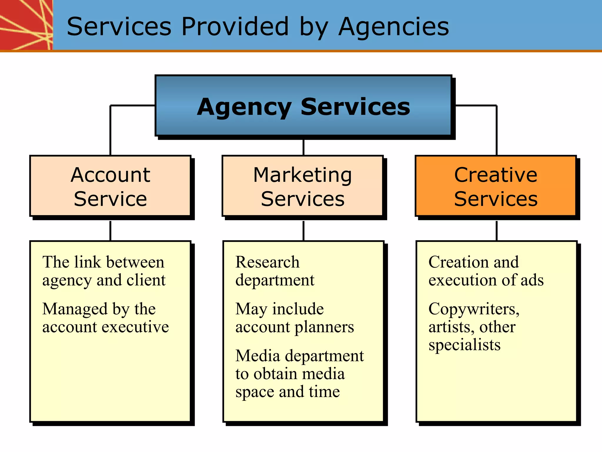 Lecture 2-organizingfor imc | PPT | Marketing and Advertising | Business