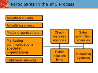 Lecture 2-organizingfor imc | PPT | Marketing and Advertising | Business