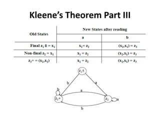 Lecture-20 Kleene’s Theorem-1.pptx best for understanding the automata | PPT
