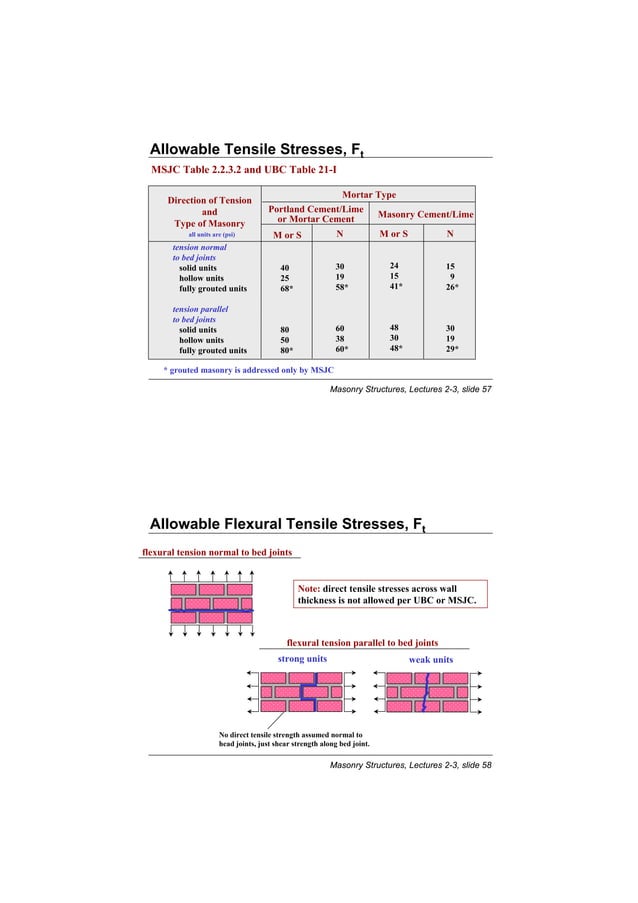Lecture 2 3 Compression, Condition Assess | PDF