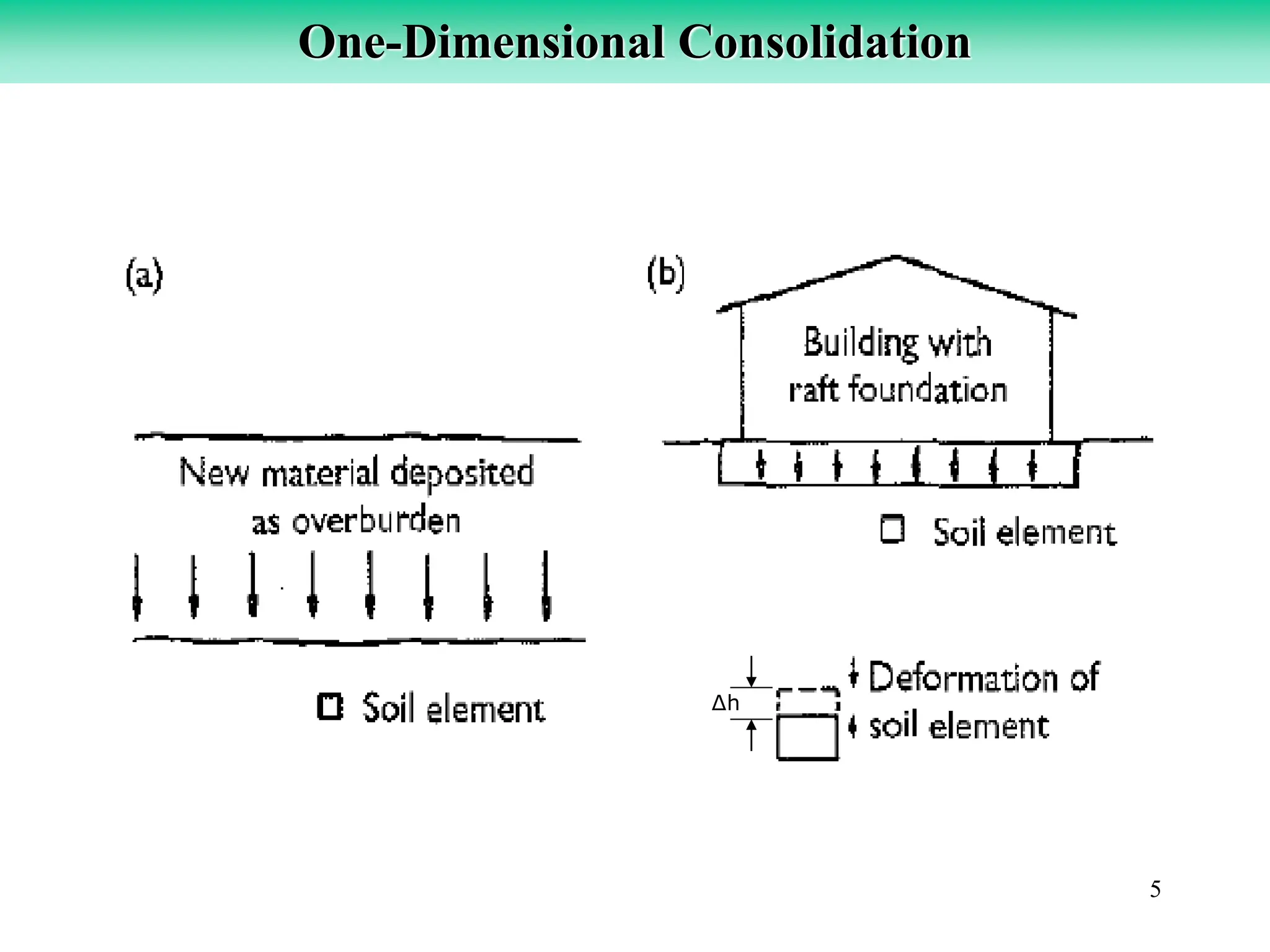 Lecture-2 Consolidation PART-1 (geotechnical engineering).pdf