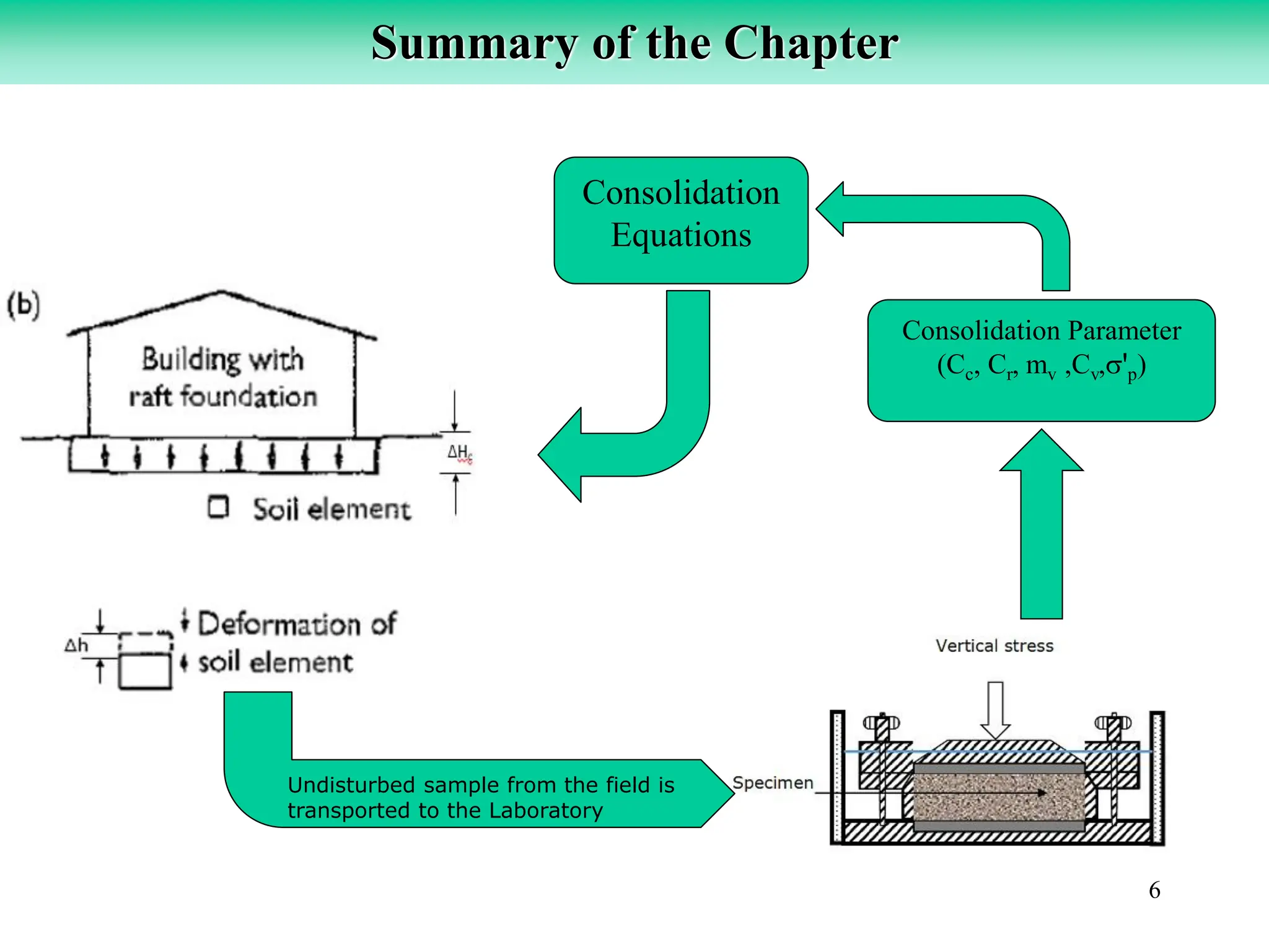 Lecture-2 Consolidation PART-1 (geotechnical engineering).pdf