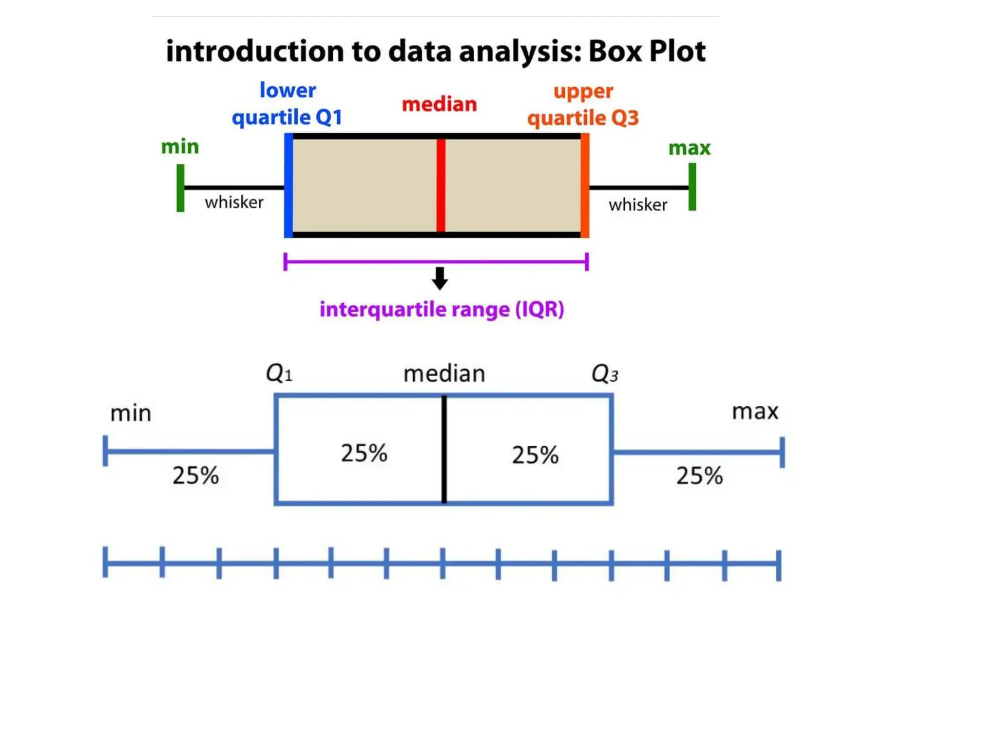 Lecture 2 Descriptive Statistics Box Plot Descriptive Measures Pdf