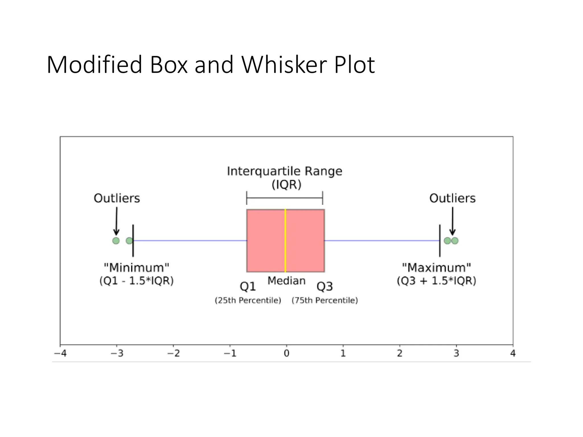 Lecture 2 Descriptive Statistics Box Plot Descriptive Measures Pdf