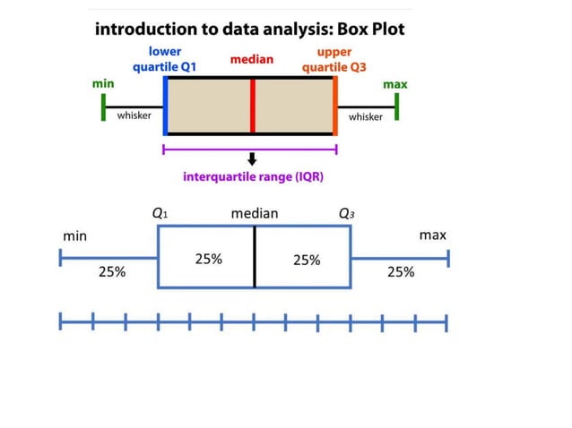 Lecture 2 Descriptive Statistics Box Plot Descriptive Measures Pdf
